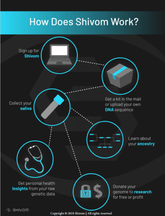 Shivom — the next era of genomic and Healthcare. | by Mysha Tuson | Medium
