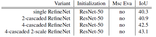 RefineNet — Multi-path Refinement Network (Semantic Segmentation) | by ...
