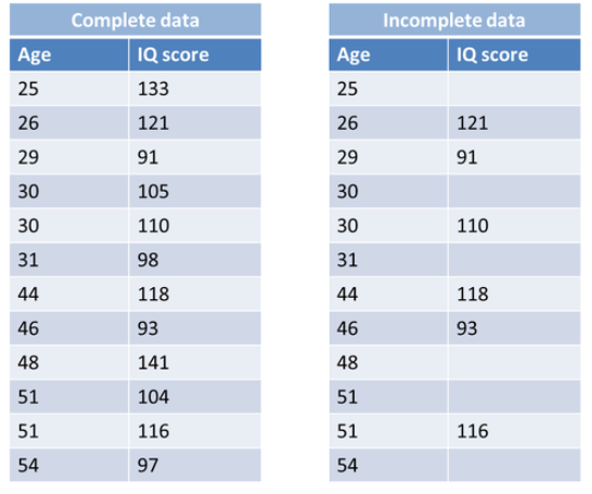 Missing Data, its types, and statistical methods to deal with it | by ...