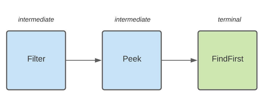 The Implications of Java Stream Lazy Seeking and Optimisation | by ALQH ...