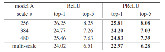 Review: PReLU-Net — The First to Surpass Human-Level Performance in ...