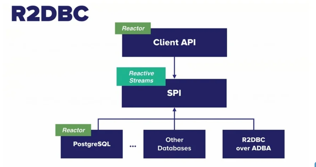 Spring Data R2dbc [postgresql] R2dbc Reactive Relational Database… By Kondah Mouad Geek