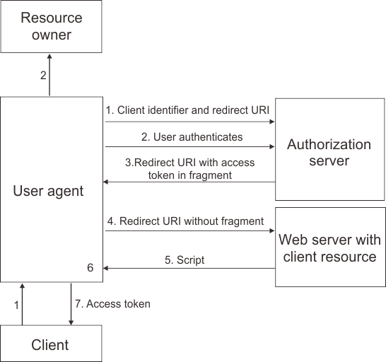 OAuth 2.0 framework. Authentication | by senuri seneviratne | Medium