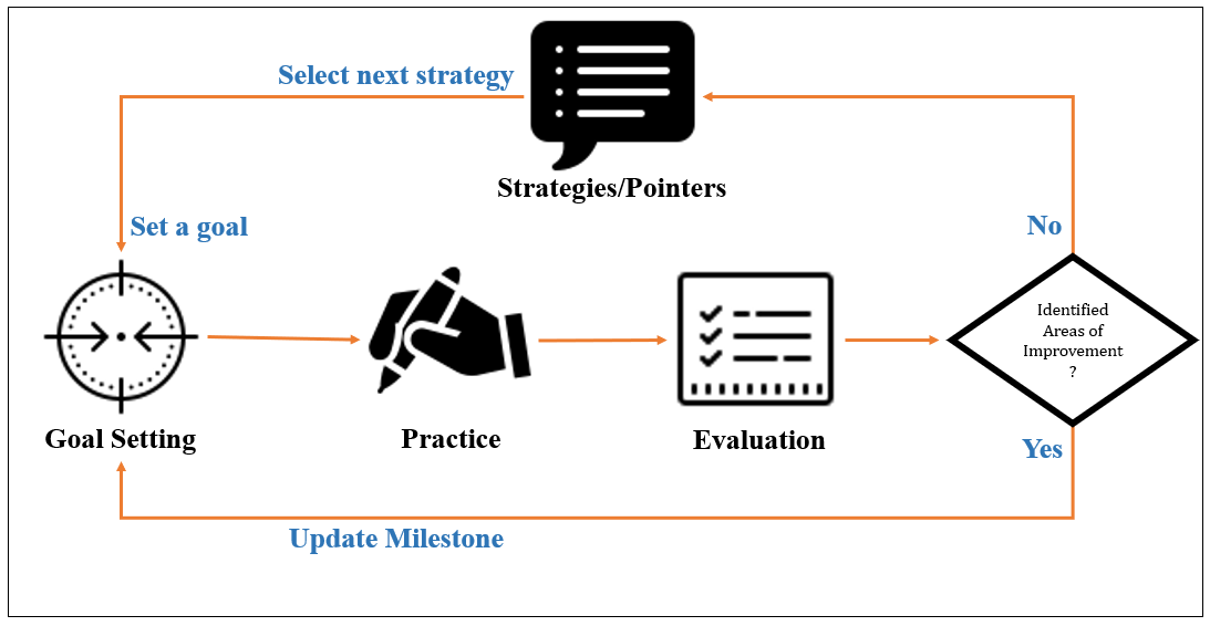 Is the Coding Interview Preparation Advice Working for You? | by Amish ...