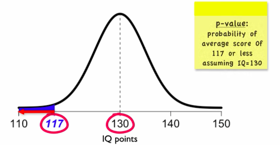 p-value (One-tailed). p-value stands for “probability value”… | by ...