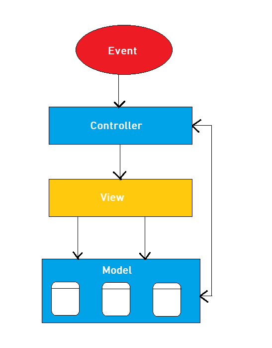 MVC Architecture of Angular JS — IQ Online Training | by jessica jessy ...