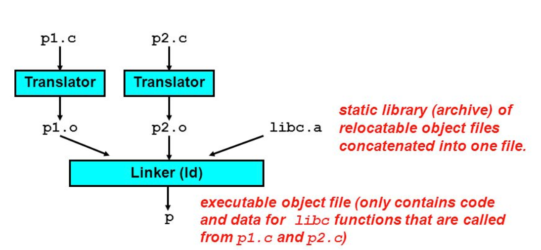 Static library. A static library or a statically linked… | by Cristian | Medium