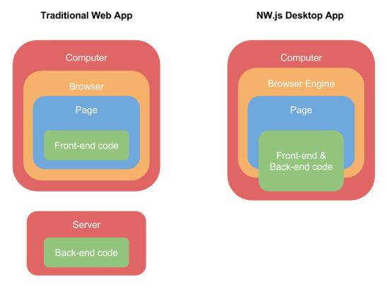 Building Cross-Platform Desktop Applications with Electron and NW.js ...