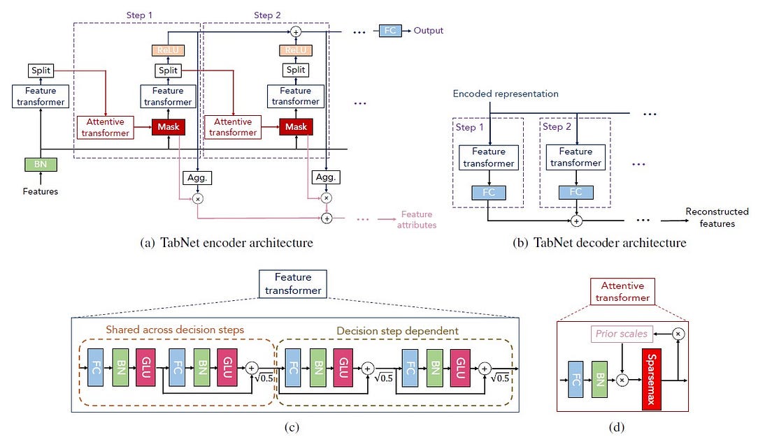Tabular Learning — Gradient Boosting vs Deep Learning by Raghuvansh ...