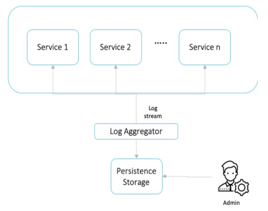 Microservices Architecture — Right way to implement | by Shivanand ...