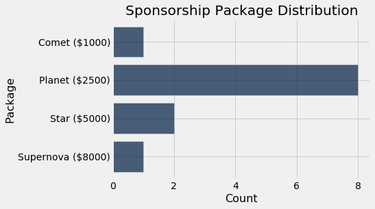 Sponsorship: Case Study for the Creation of a Sponsorship Package | by ...