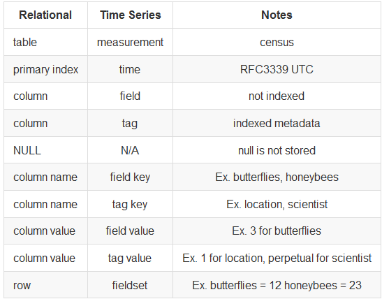 InfluxDB Basics. Source: InfluxData Documentation | by IT MARKETPLACE ...
