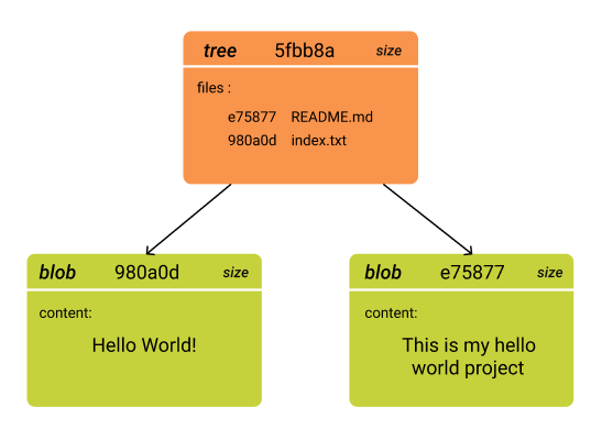 What Is Git Object Model Today S Motivation By Amit Prajapati Mindorks Medium
