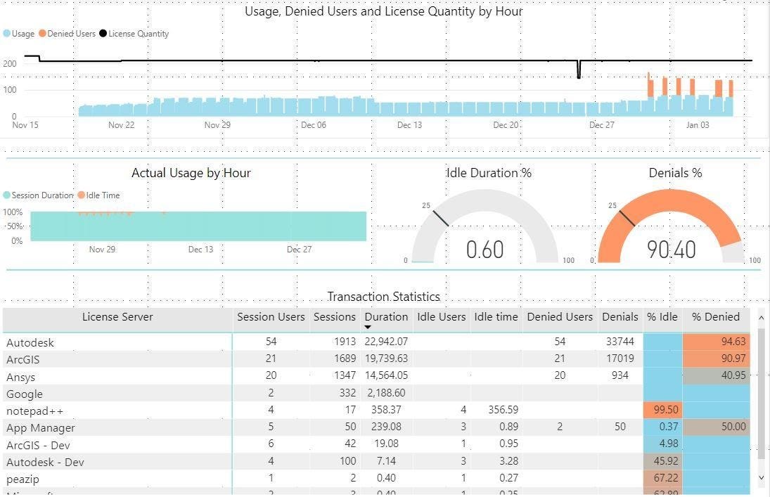 Customizable visual reports of your software license usage — OpenLM Reporting Hub | by István ...