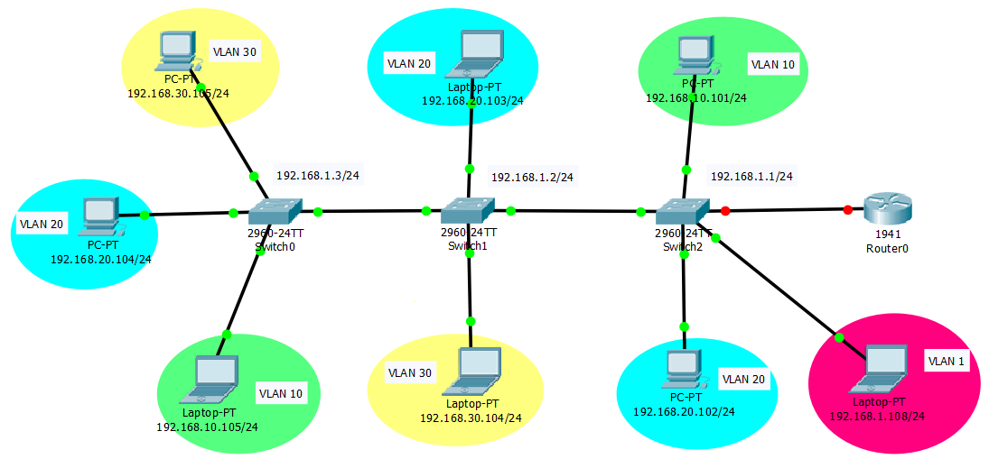 Project 9 : Configuring Inter-VLAN Routing (Router) | by โอริโอ้ เซปโอ้ ... Project 9 : Configuring Inter-VLAN Routing (Router) | by โอริโอ้ เซปโอ้ ...