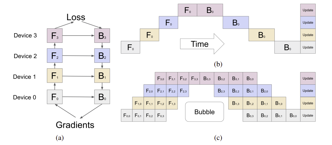 Scaling The Training Of Large Neural Networks — A Look Into Parallelism By Rushabh Musthyala