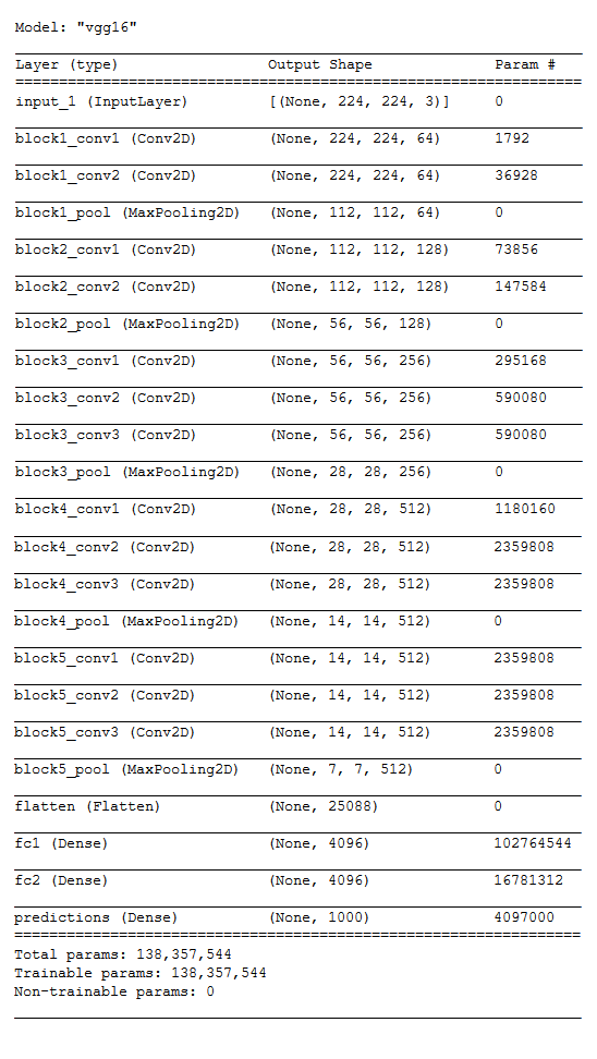 Deep Convolutional Networks VGG16 for Image Recognition in Keras | by Nutan | Medium