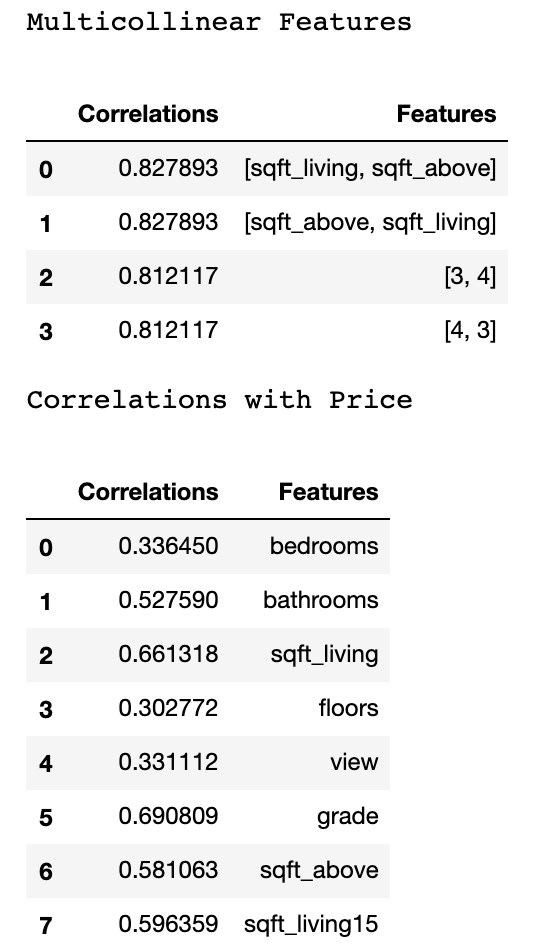 Predicting King County House Prices with Multiple Linear Regression ...