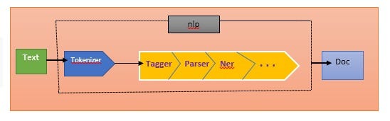 Introduction NLP(Natural Language Processing) With spaCy Using Python | by Divyesh Dharaiya ...
