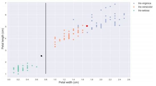 Building A Simple Decision Tree From Scratch part 1- (Math) | by ...