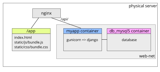 8 Tips For Containerizing Django Apps By Charlee Li Medium