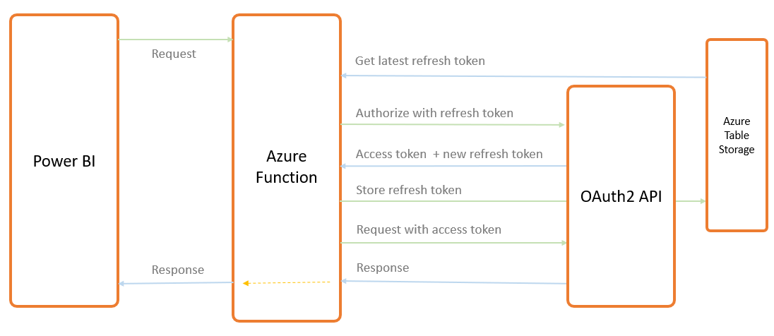 Refresh Any Oauth2 Api From Powerbi Online Dataflows Using Azure Functions By Thye Medium