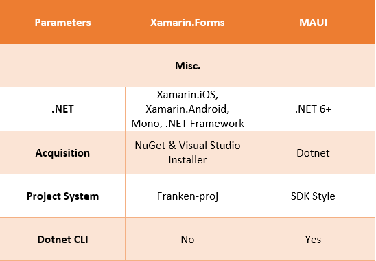 Say Hello to .NET MAUI! A First-Class UI Framework | by Deeksha Srivastava | Successive ...