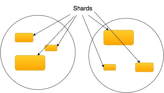 Elasticsearch Architectural Overview | by Andrew Lin | Building VTS