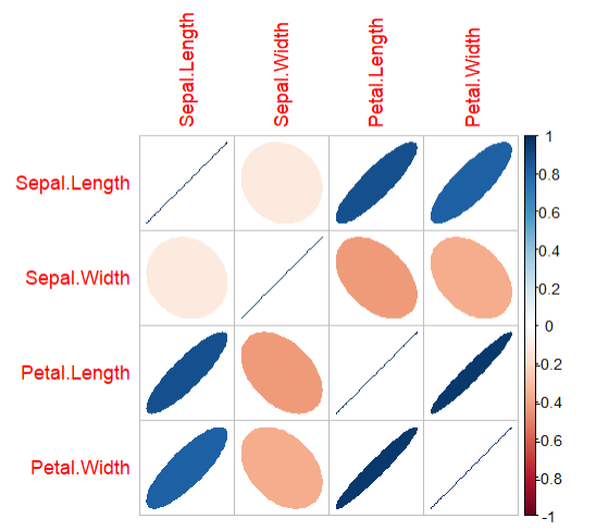 Correlograms using R. A correlation matrix when represented… | by Harshini N | Medium