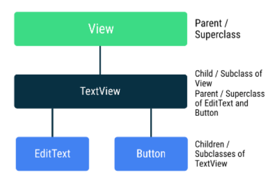 Google developers course: Android basics in Kotlin (Part 2 Class Hierarchy) | by Hayden NG | Jun ...
