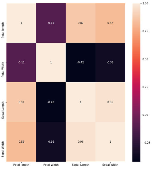 Exploratory Data Analysis : Iris DataSet | by Hari Mittapalli | Medium