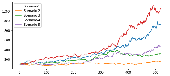 Brownian motion with Python. We show how to emulate Brownian motion ...