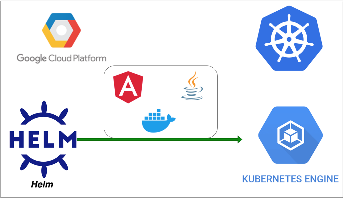 Deploying Angular with Java Backend on GCP GKE using HELM | by Bhargav Bachina | Bachina Labs ...