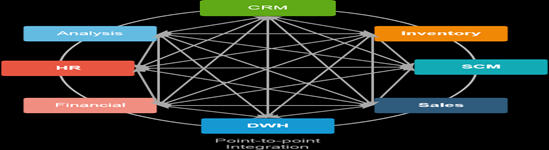 Integration Architectural Patterns | by Megha Khanna | Medium