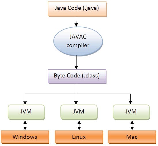 Inroduction To Java. Java program was developed by Sun… | by Januka ...
