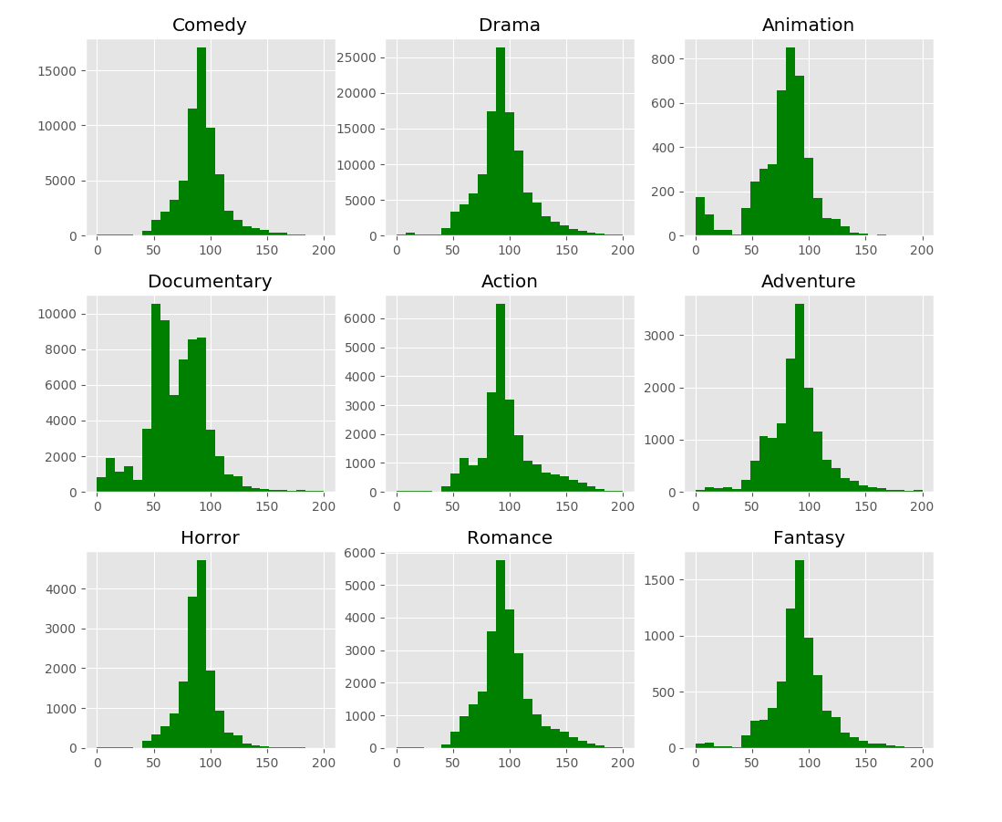 A Quick Analysis of Movie Duration Based on Its Genre and Rating | by ...