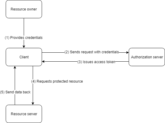 Build a secure Angular client using ASP.NET Core and OAuth | by George Dyrrachitis | Medium