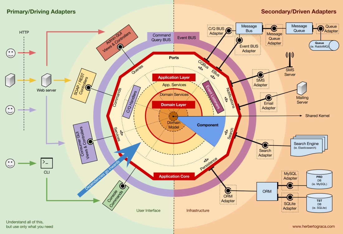 DDD, Hexagonal, Onion, Clean, CQRS, … How I put it all together | by ... DDD, Hexagonal, Onion, Clean, CQRS, … How I put it all together | by ...