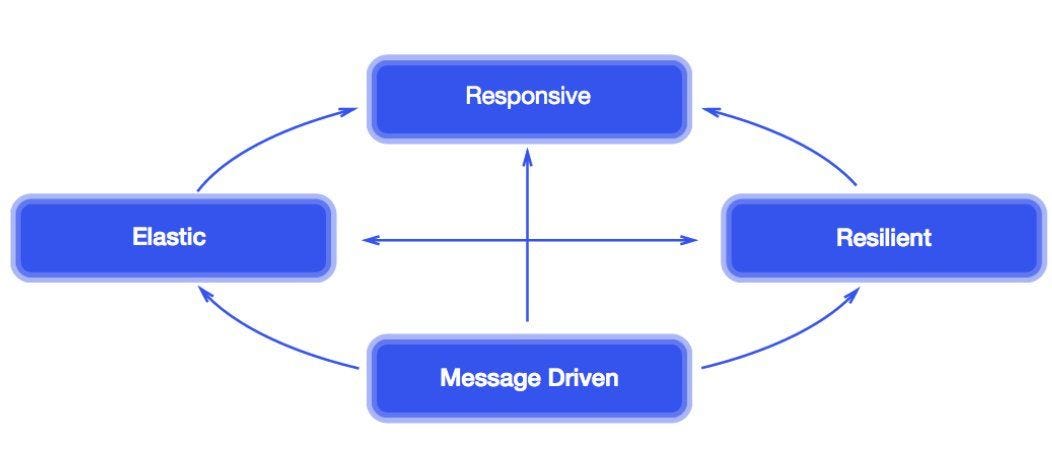 ¿Qué es la programación reactiva? | by Wilber Ccori huaman | Medium