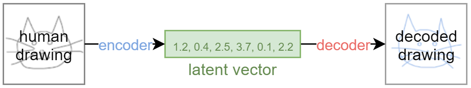 Analyzing Sketches Around the World with sketch-rnn | by Alyssa Li ...
