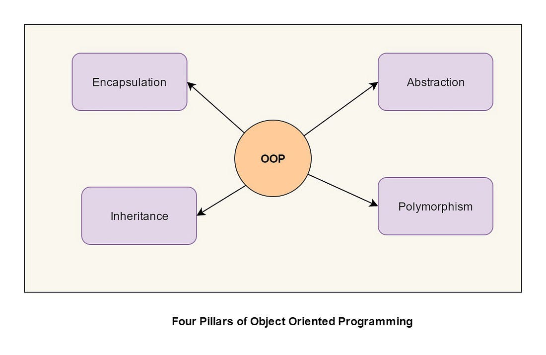 Object Oriented Programming Encapsulation Polymorphism Inheritance 2187