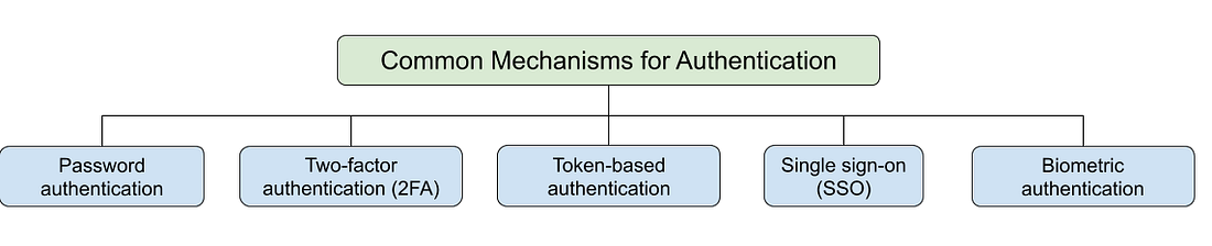 Security & DevOps — authentication and authorization | by Sol | Medium