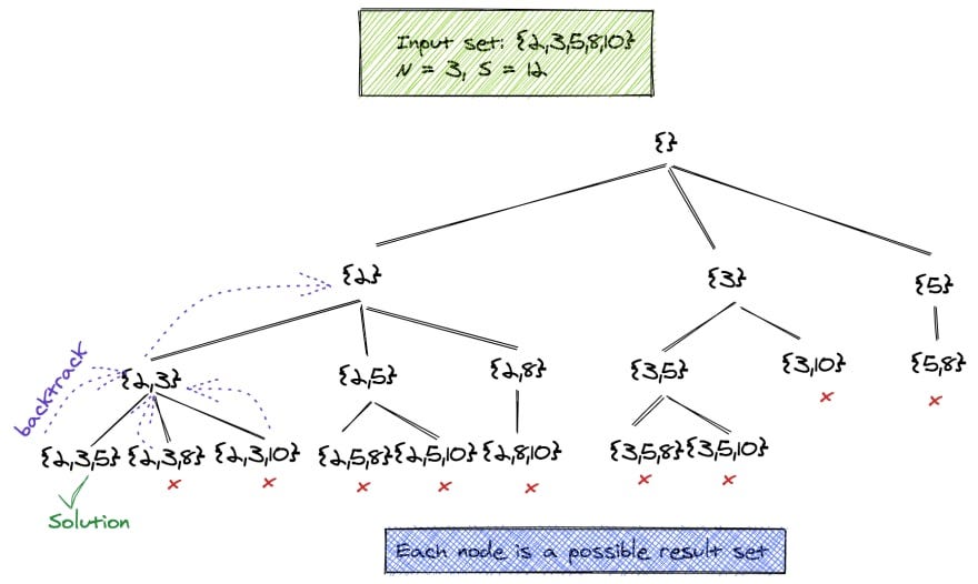 Recursive Backtracking For Combinatorial Path Finding And Sudoku Solver Algorithms