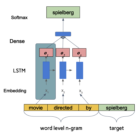 Applying Unsupervised Machine Learning to Sequence Labeling | by Jacob | Mosaix | Medium