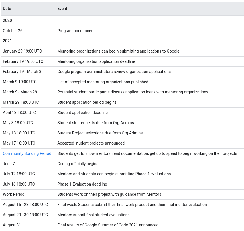 Guide To Opensource And Gsoc 🚀 Open Source Contributions And Gsoc By Shashwat Delta Force