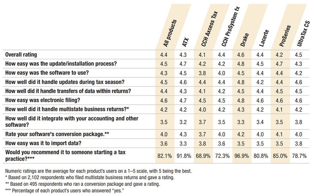 What Should You Buy — 2018 Tax Software Survey | by Sharad Acharya | Medium