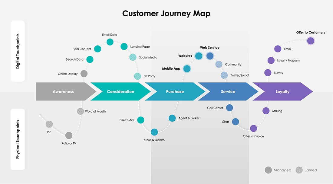The Consumer Intention Cube — Part 1 | by Tony Long | Future Shopping ...