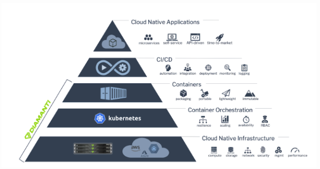 Cloud Native —CI/CD, Containers. Software developers help streamline ...