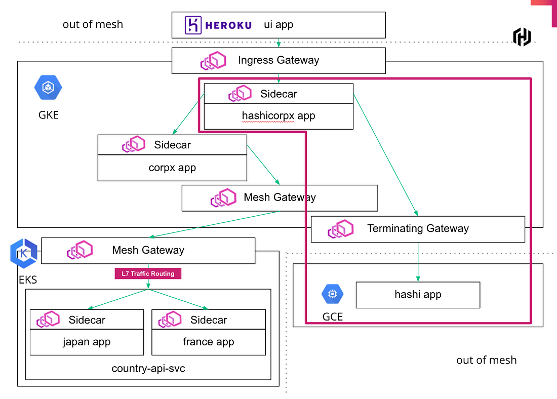 Global Service Mesh by Consul: Using Mesh & Ingress & Terminating Gateway | by Kabu | HashiCorp ...