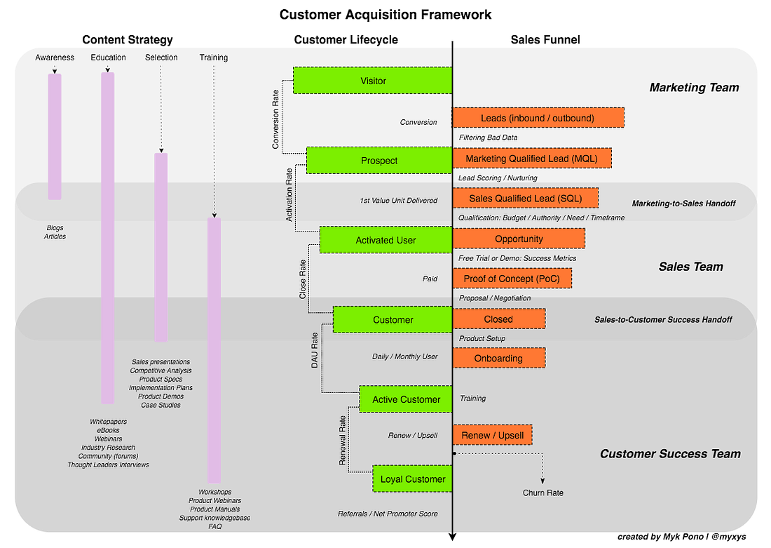 How To Track Customer Acquisitions: | by Myk Pono | The Marketing ...